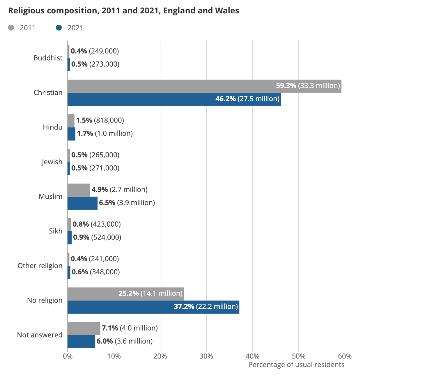 Census shows almost half of England and Wales happy to identify as ...