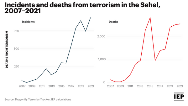 Sahel new ‘epicentre’ of persecution against Christians